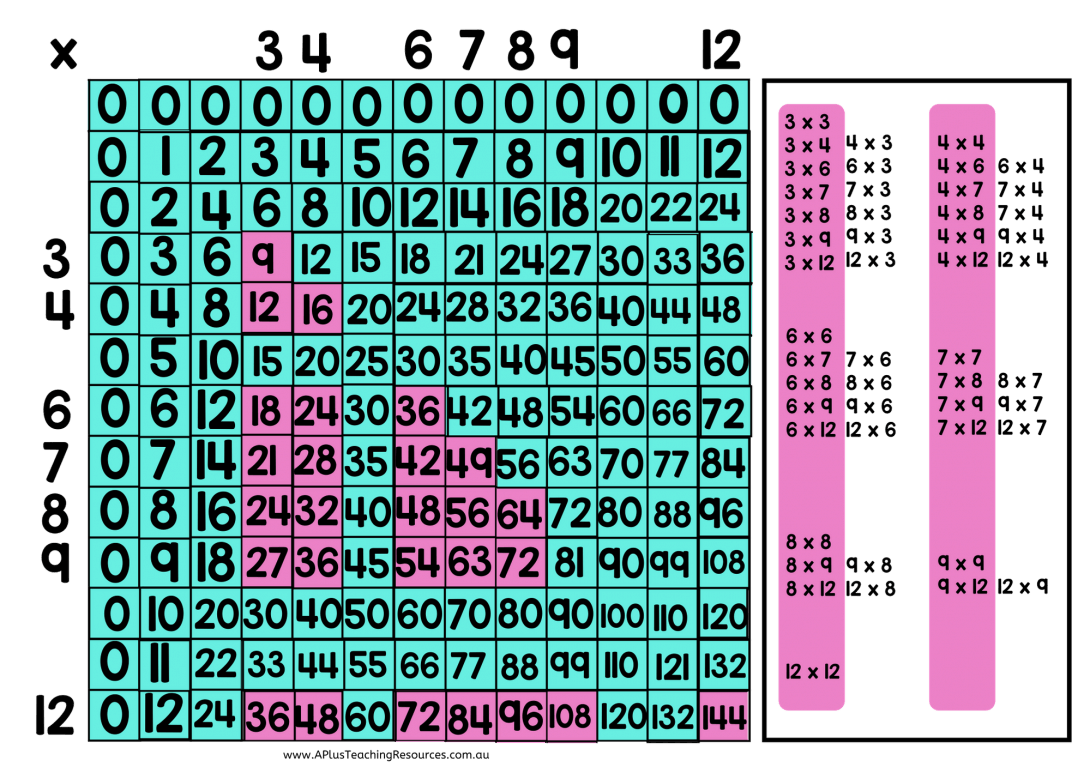Printable Multiplication Tables {Essential Tips & Tricks!}