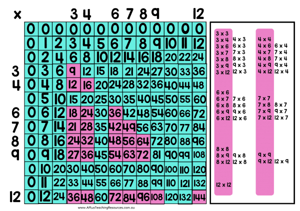 Printable Multiplication Tables {Essential Tips & Tricks!}