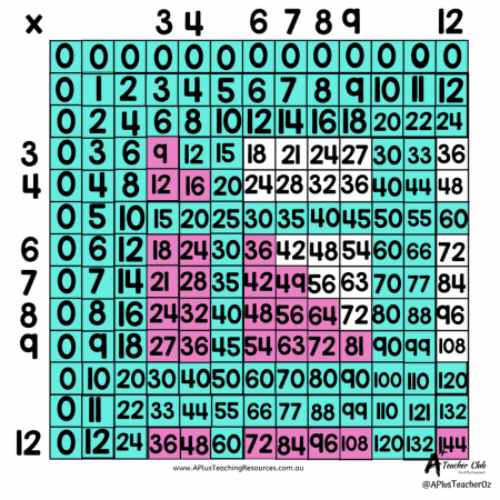 Printable Multiplication Tables {Essential Tips & Tricks!}