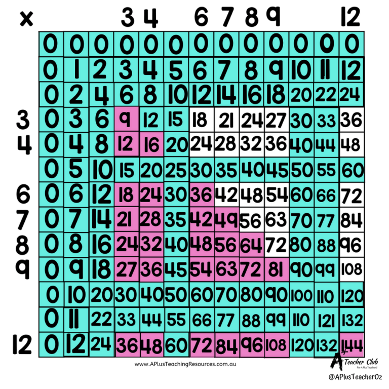 Printable Multiplication Tables {Essential Tips & Tricks!}