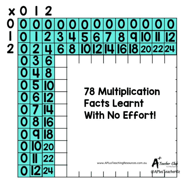 Printable Multiplication Tables {Essential Tips & Tricks!}